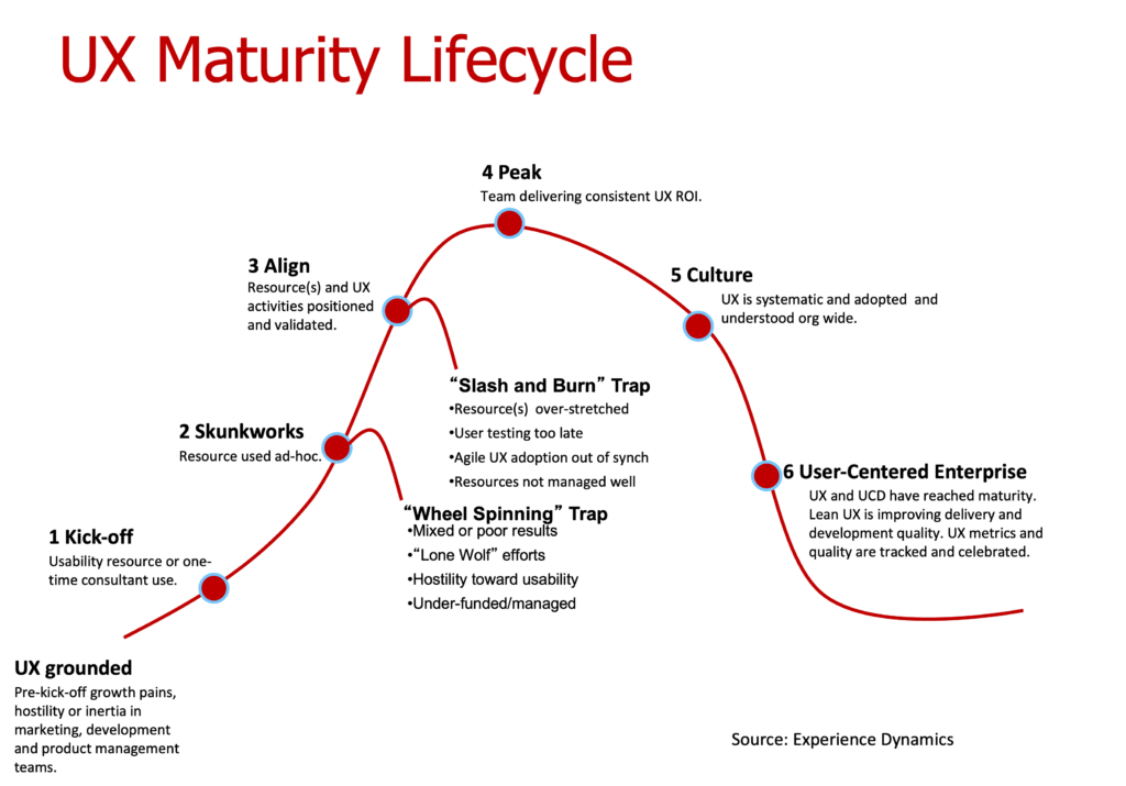 What is a UX maturity model?